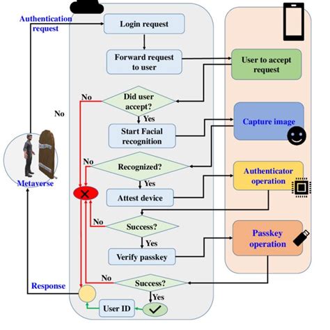 Fido Authentication Workflow Download Scientific Diagram