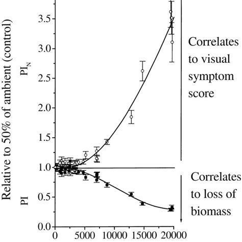 The Inverse Of The Mean Performance Index Pi N Versus Mean Visual