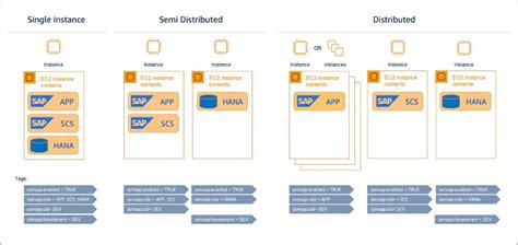 使用 Aws Systems Manager 自动启动或停止分布式 Sap Hana 系统 亚马逊aws官方博客