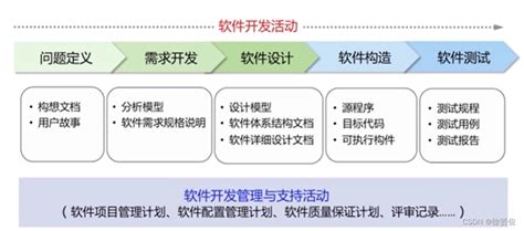 《软件工程》第四章——软件开发过程软件工程哪种软件开发是基于用户需求的 Csdn博客