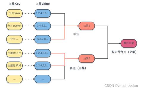 一步步实现 Redis 搜索引擎借助redis 做列表搜索 Csdn博客