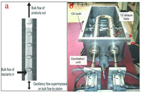 A Schematic Representation Of An Oscillatory Flow Reactor B A Download Scientific Diagram A Schematic Representation Of An Oscillatory Flow Reactor B A Download Scientific Diagram
