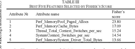 Table Iii From Improving Worm Detection With Artificial Neural Networks Through Feature