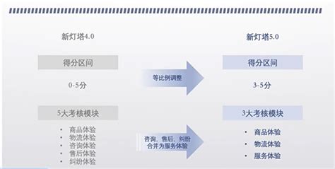 淘宝天猫2024年天猫新灯塔5 0升级 云享客服外包 云享客服