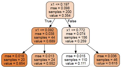 机器学习实践—基于scikit Learn、keras和tensorflow2第二版—第6章 决策树decision Treestensorflow Decision Tree Csdn博客