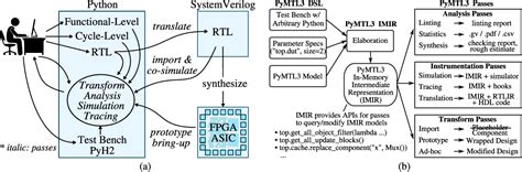Pdf Pymtl3 A Python Framework For Open Source Hardware Modeling