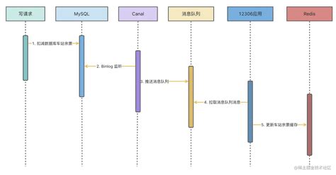 秋招面试少？现在换12306还来得及！历经数月开发以及文档编写，仿 12306 铁路购票系统的代码和面试相关文档终于写好 掘金