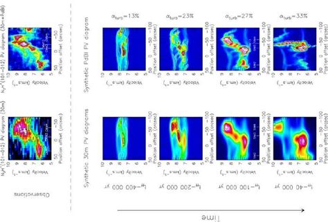 Observed Position Velocity Diagrams First Row Compared To Synthetic Download Scientific