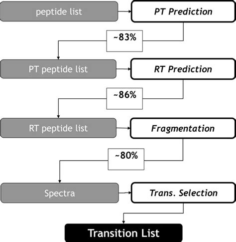 Computational Prediction Pipeline The Left Panel Shows The Input Data Download Scientific