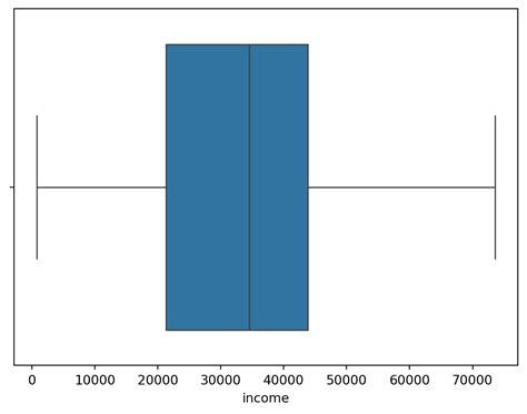 Python Tech3 Applied Statistics
