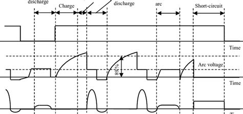 Gap Voltage And Current During Edm With Transitions Download Scientific Diagram