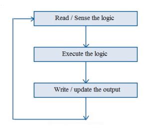Introduction To PLC PLC SCADA Training In Delhi Jobs For Fresher Engineer