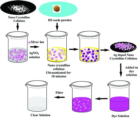 A Schematic Diagram Of The Doping Of Silver Nanoparticles Onto Download Scientific Diagram