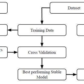 ML Model Evaluation Workflow Download Scientific Diagram