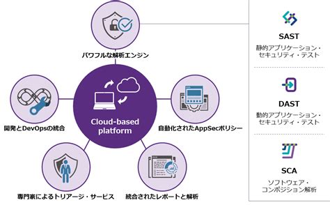 Polaris Software Integrity Platform｜日立ソリューションズ