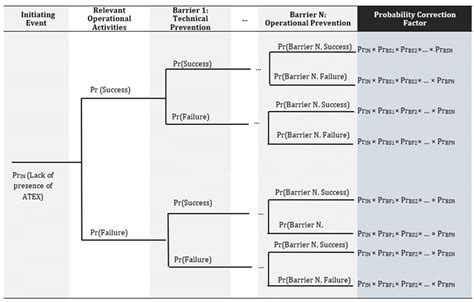 Event Tree Structure For The External Zone Determination Download Scientific Diagram