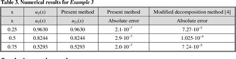 table 3 from the barycentric rational interpolation collocation method