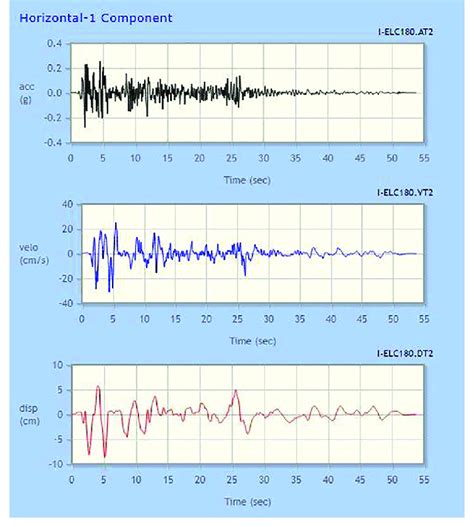 Time History Parameters Of Station El Centro Arrey 9 Download Scientific Diagram