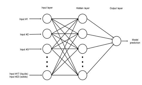 Basic Structure Of Levenberg Marquardt Back Propagation Neural Network Download Scientific