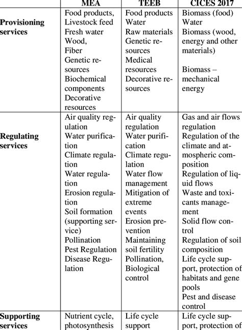 Comparison Of Various Ecosystem Services Classification Systems
