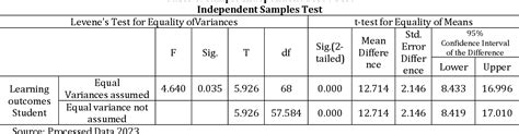 Table 6 From The Effect Of Project Based Learning Model On Learning Outcomes Of Pancasila And