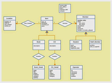 Library Management System Er Diagram Library System Manageme