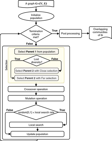 A Flowchart Showing A Diagrammatic Representation That Describes The
