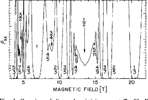Figure 1 From Two Dimensional Electron Correlation In High Magnetic Fields Semantic Scholar