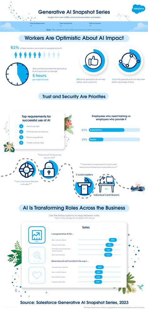 Generative Ai Statistics For 2024 Salesforce