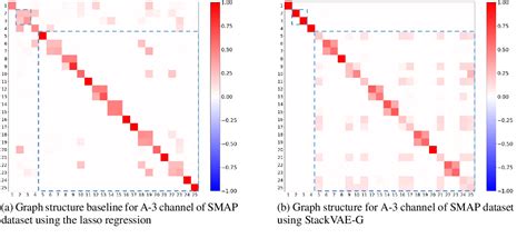 Figure 4 From Stacking Vae With Graph Neural Networks For Effective And