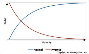 Inverted Yield Curve