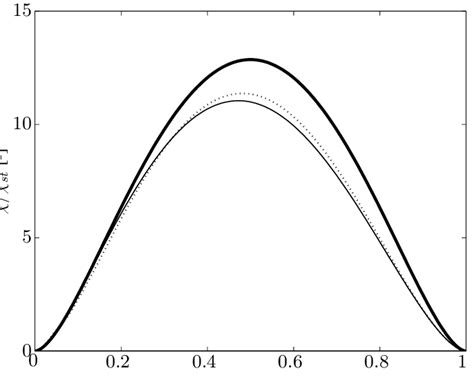 Comparison Of 2 Models For The Scalar Dissipation Rate Ie χ M1 And χ