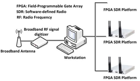 Implementation Of Deep Learning Based Automatic Modulation Classifier