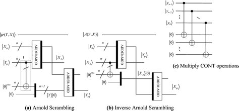 quantum circuits for one time arnold scrambling and inverse one time
