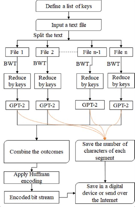 Proposed Encoding Technique Download Scientific Diagram