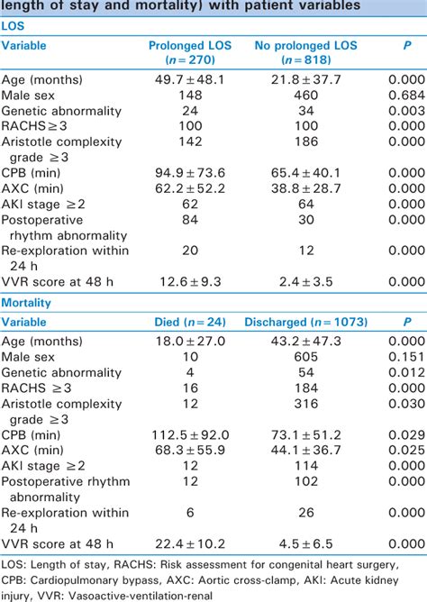 Table 3 From Vasoactive Ventilation Renal Score In Predicting Outcome Postcardiac Surgery In