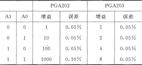 PGA202信号和电源的基本连接电路 模拟电子技术 电子工程网