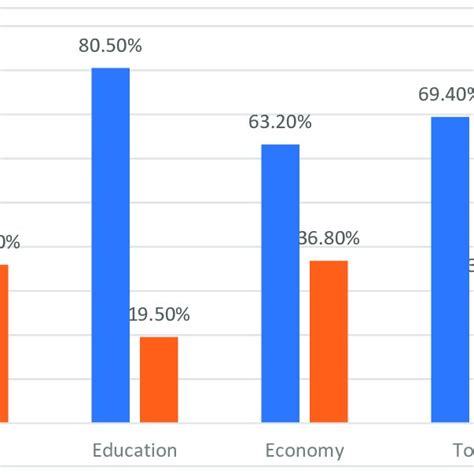 Characteristics Of The Sample According To Sex And Sector Download Scientific Diagram