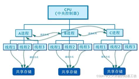 嵌入式系统 32 ：rt Thread 17 任务、进程、线程的区别rtos里 任务和进程区别 Csdn博客