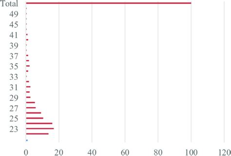 Distribution Of The Sample As A Function Of Age Download Scientific