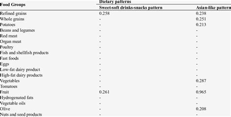 Factor Loading Matrix For Major Dietary Patterns Download Table