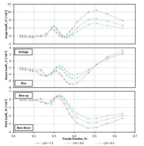 Top Surge Coefficient X Middle Heave Coefficient Z Bottom Download Scientific