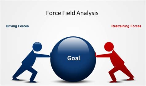 How To Conduct A Force Field Analysis