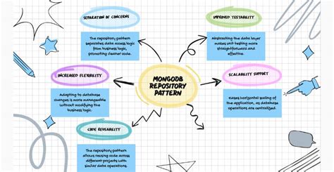 Bizcoder Ai On Linkedin The Net Core Mongodb Repository Pattern For
