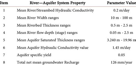 Parameter Values Of River Aquifer Systems Properties Download