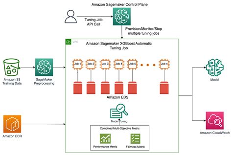 Tune Ml Models For Additional Objectives Like Fairness With Sagemaker Automatic Model Tuning