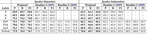 Table 2 From An Emoji Aware Multitask Framework For Multimodal Sarcasm