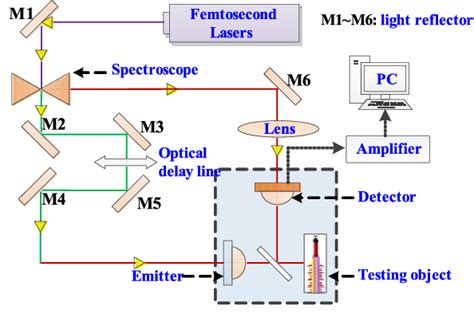 Figure 2 From Terahertz Based Insulation Delamination Defect Inspection Of Vehicle Cable