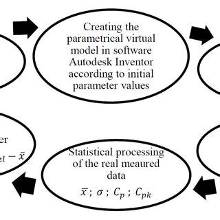 Self Optimizing Close Loop Download Scientific Diagram
