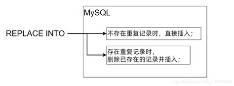 Mysql“删除后插入“与“插入或更新“insert For Update Csdn博客